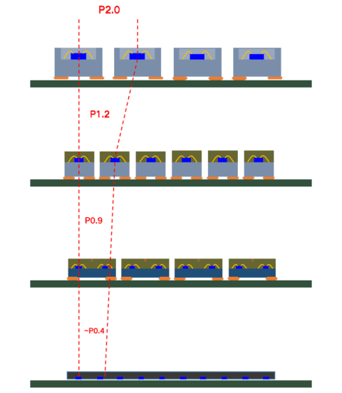 COB VS FLIP-CHIP COB LED Display